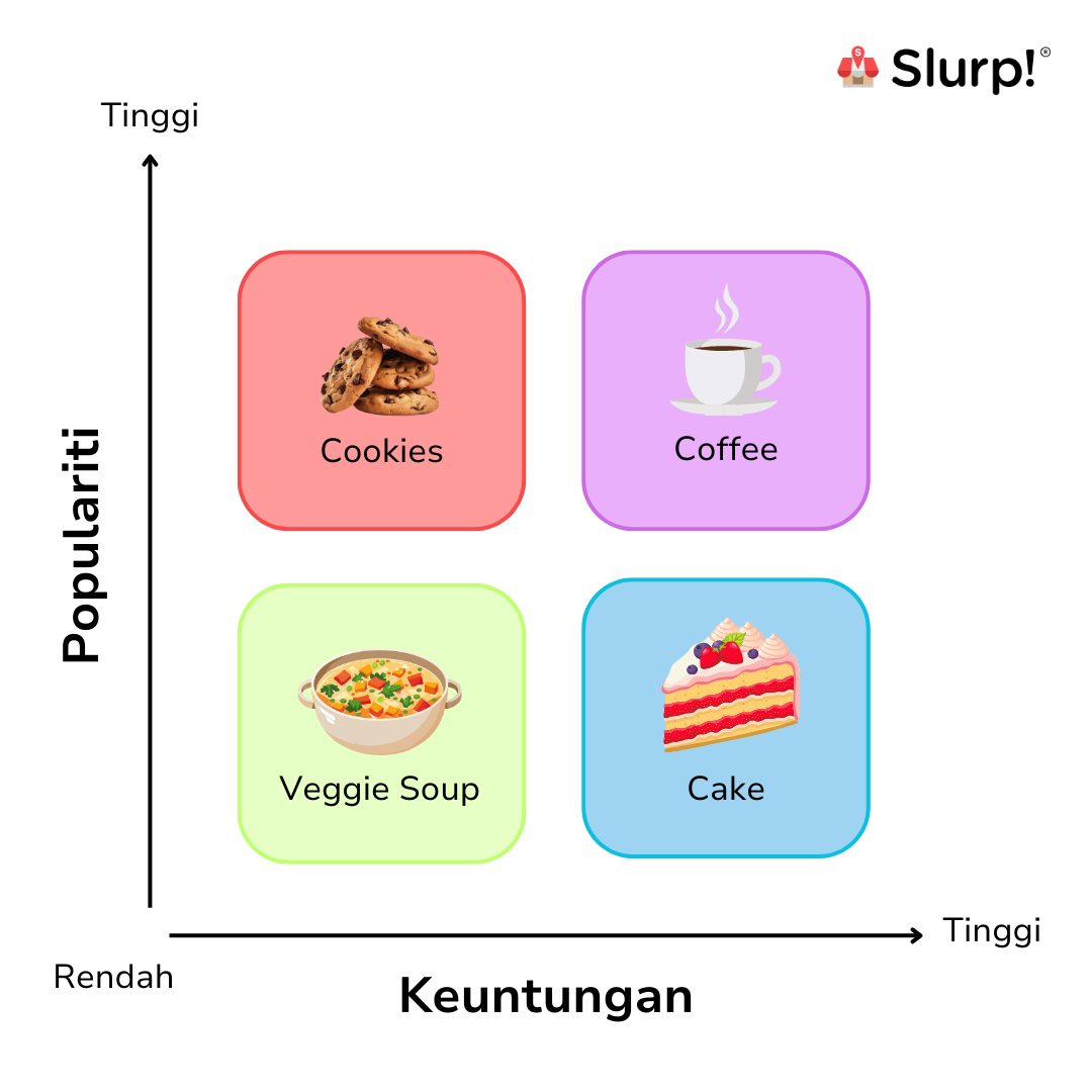 Kejayaan Menu: Mengutamakan Populariti atau Keuntungan? - Slurp! Point ...